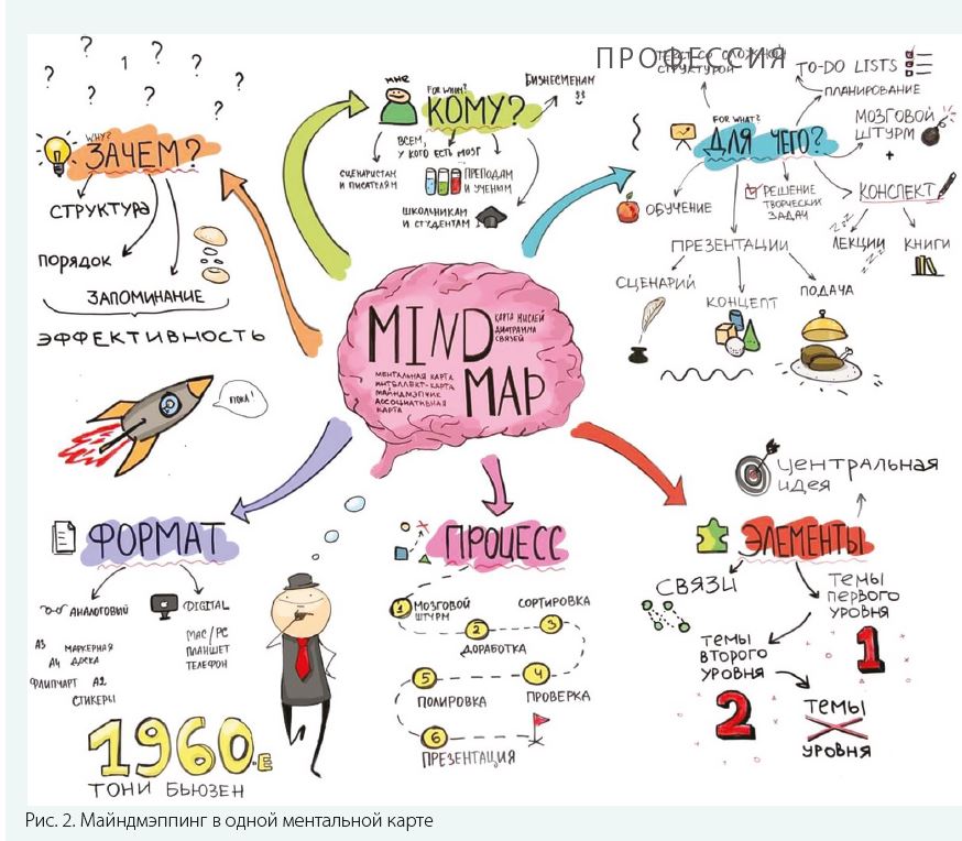 Карта мышления mind map | Obrezka.com